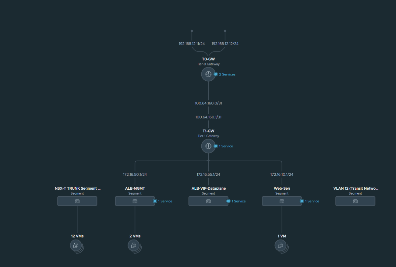 Configuring Nsx Advanced Load Balancer For Nsx T Infrastructure Part 2 Faatech